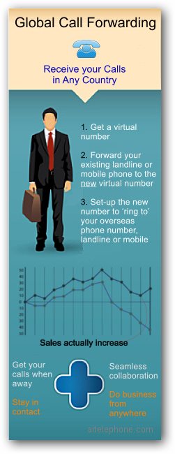 Have your calls forwarded to another country while traveling, or at ...